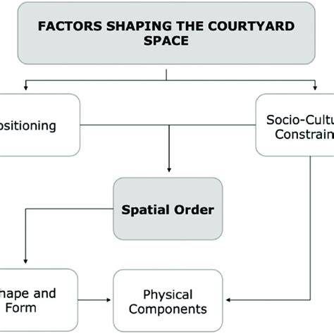 Factors Shaping The Courtyard Space Source Author Download