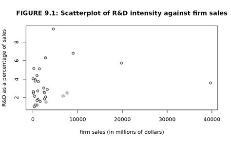 Introductory Econometrics Examples • Wooldridge