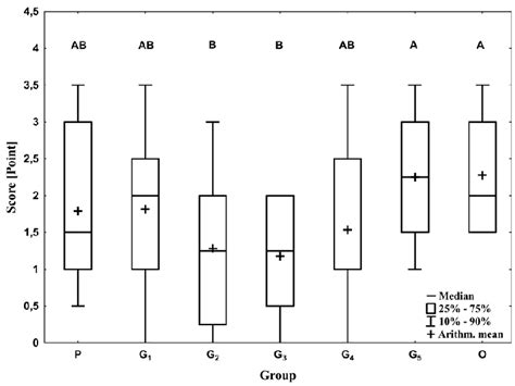 Comparison Of Task Solution Results No Download Scientific Diagram
