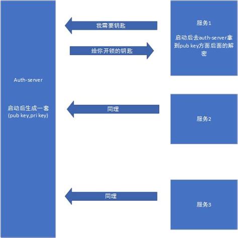Spring Cloud微服务权限认证学习笔记一套微服务中需要有两套权限鉴定 Csdn博客