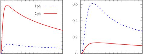 Total Cross Section For The One And Two Photon Annihilation Of The Download Scientific Diagram