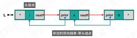03 ：双向链表与双向循环链表的实现：（前驱、数据域、后继）（初始化、插入、删除、遍历、查找、更新、长度） 风zk 博客园