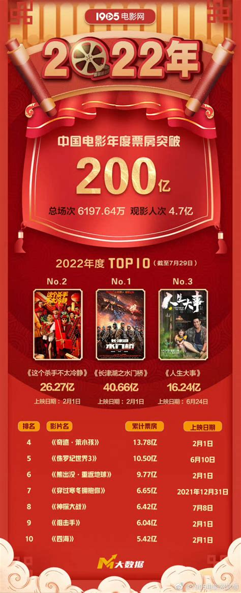 今年电影票房破200亿 《长津湖之水门桥》居首位 手机新蓝网