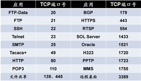Tcpip之协议基础 Csdn博客
