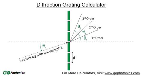 Diffraction Grating Calculator Gophotonics Posted On The Topic Linkedin