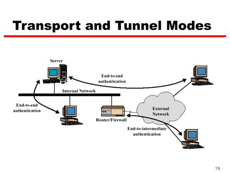Ppt Ipsec Powerpoint Presentation Free Download Id 6192844