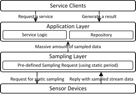 Typical Functional Architecture Of Existing Healthcare Service Systems