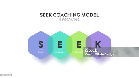 아이콘 벡터가 있는 Seek 코칭 모델 전략 프레임워크 인포그래픽 다이어그램 배너 템플릿에는 시작 설정 탐색 및 키가 있습니다 목표 설정 옵션 및 핵심 영역 탐색에