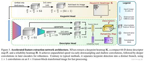 深度学习论文 XFeat Accelerated Features for Lightweight Image Matching CSDN博客