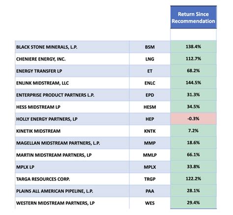 Hfi Research Energy Income Investing Group Checkout Seeking Alpha