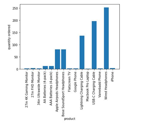 GitHub Bhawani Rabisankar Sahoo Sales Analysis Analyzing The Product Sales In Different