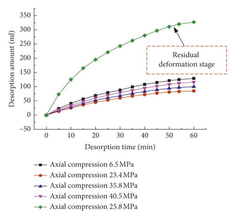 Desorption Amount Curve Under The Confining Pressure Of 3 Mpa At The Download Scientific