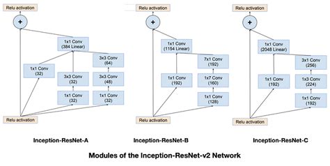 Arsitektur Cnn Pengantar Singkat Tentang Inception Network