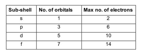 Chemistry Electron Configuration Ionisation Energies Flashcards