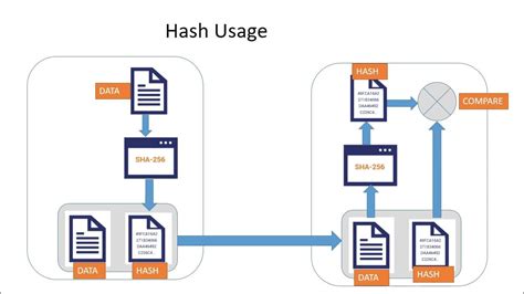 Why Hash And Hashing Function Required Overview Of Hash Network Security Youtube