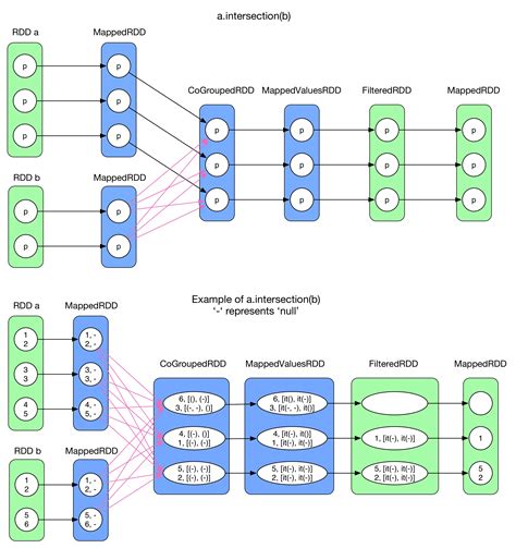 Job逻辑执行图 Apache Spark 的设计与实现