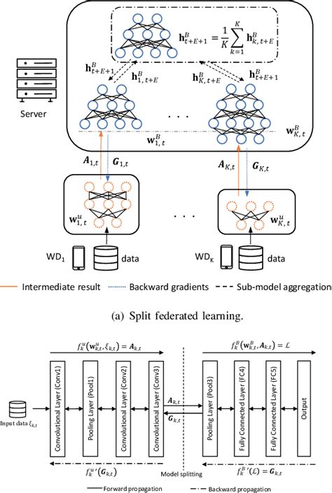 figure 1 from accelerating split federated learning over wireless
