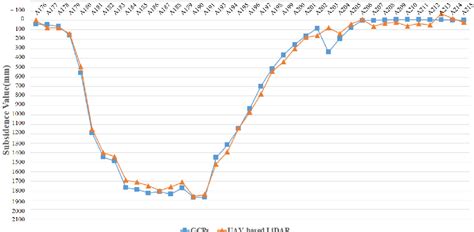 Figure 7 From An Accurate Digital Subsidence Model For Deformation Detection Of Coal Mining