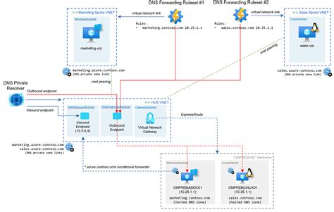 Azure Landing Zones — Scenario Walkthrough By Andrew Kelleher Azure Architects Medium