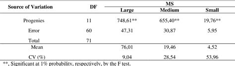 Table 2 From Sieve Classification And Bean Defects Of Coffee Genotypes