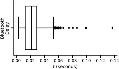 Bluetooth Low Energy Communication Benchmark The Time Delay Observed
