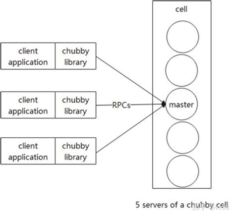 Chubby学习笔记 知乎