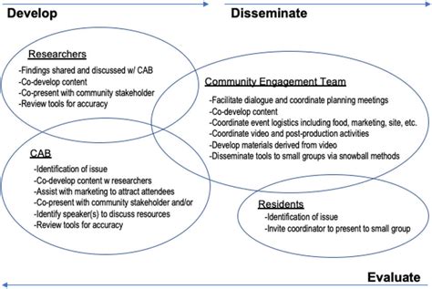 Partnership Roles Of The Community Engagement Team Download