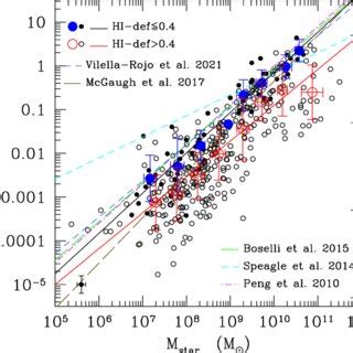 Main Sequence Relation For Galaxies In The Virgo Cluster Coded