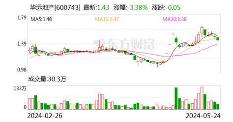 石景山的华远中心·京西大悦城盛大开业评论上证报中国证券网讯6月18日，位于“双奥财富号东方财富网