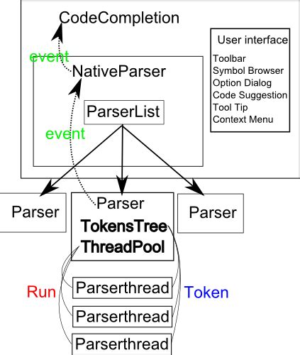 Code Completion Design Code Blocks