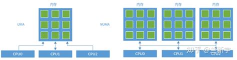 linux内存管理：numa技术详解（非一致内存访问架构） 非一致性互连 csdn博客