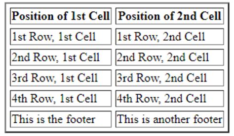 Intermediate HTML For Technical Writers Creating Basic Tables HubPages