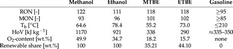Properties Of Oxygenates In Comparison To Fossil Oxygenate Free Download Scientific Diagram
