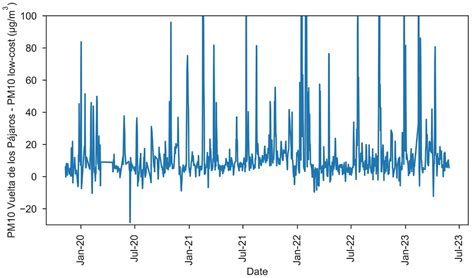 Sensors Free Full Text Long Term Analysis Of Aerosol Concentrations