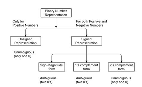 Signed And Unsigned Binary Numbers ~ Acharya Nagarjuna University Syllabus Important Questions