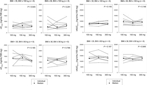Dose‐normalized Peak Plasma Concentration Cmax And Area Under The Download Scientific Diagram