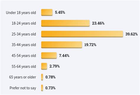 Stackoverflow developer survey 2022 часть 1 Как учатся разрабатывать