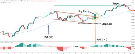 Finding High Probability Trading Setups For Beginners Forex Training