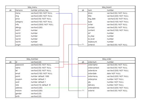Github Judiking1 Bbq Project Bbq 클론코딩 팀프로젝트 Java Jsp Oracle Db