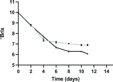 Fermentation Profiles Of The Group I Cbs1538 And Group Ii W3470
