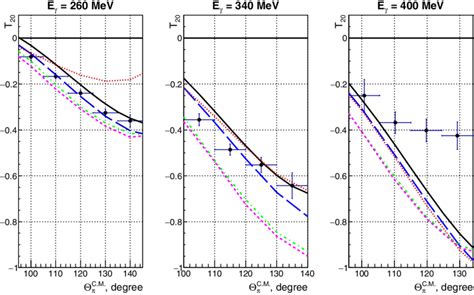 Dependences Of T 20 Component Of Tensor Analyzing Power Of The Reaction Download Scientific