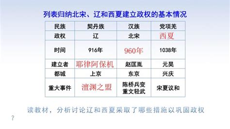 初中历史人教部编版七年级下册第7课 辽、西夏与北宋的并立优质课件ppt 教习网课件下载