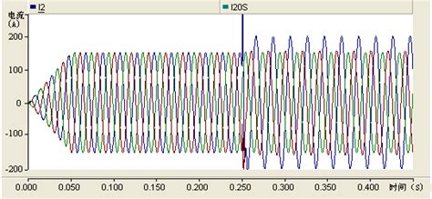 The Three Phase Current Simulation Waveform Download Scientific Diagram