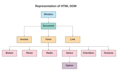 tìm hiểu dom element là gì và ứng dụng trong lập trình web