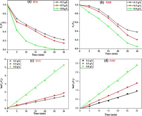 A B Effect Of Zno Ts Dose On Photocatalytic Degradation Of Tcs And