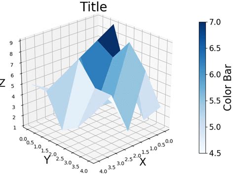 【matplotlib】3dグラフの表示方法とタイトル、軸名、カラーバーの追加方法[python] 3pysci