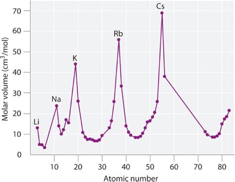 Redrawn Version [53] Of Lothar Meyer S [49] Plot Of Atomic Volumes In