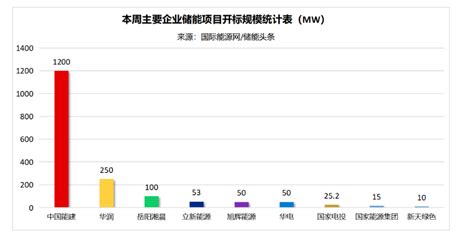 Epc最高223元wh！系统采购均价157元wh！本周236gw储能招中标项目【储能项目·周分析】 国际能源网能源资讯中心