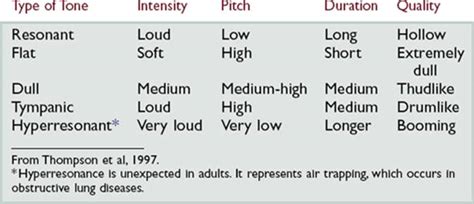 Hyperresonant Lung Sounds Cttery