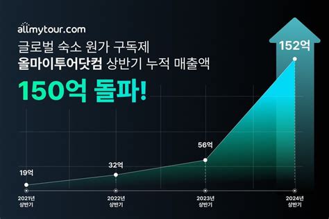올마이투어닷컴 상반기 매출액 150억 돌파…3배 성장